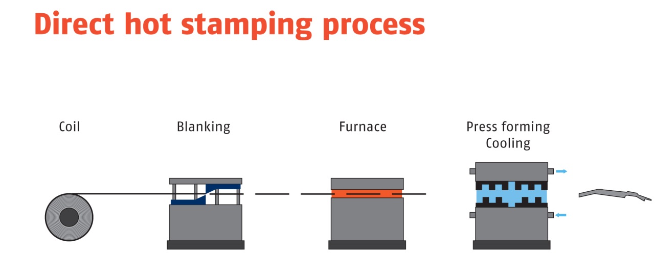 Corrosion protected galvannealed PHS steels for the car’s safety cage ...