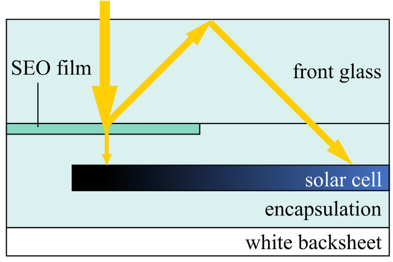 HJT solar module efficiency boost with new light redirecting film | Ins ...